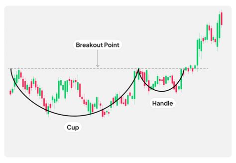 Trading The Cup With Handle Chart Pattern