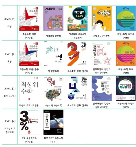 [영덕동 이지수학] 초등수학교재 난이도별 분류 수학 문제집 추천 네이버 블로그