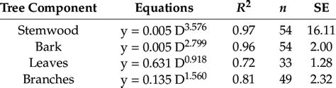 Dry Weight Biomass Prediction Equations Download Scientific Diagram