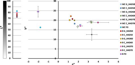 Figure 3 From Impact Of Disruption And Drying Conditions On