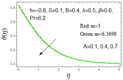 Illustrates The Influence Of The Magnetic Parameter M On The Velocity