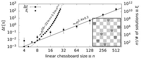 The í µí± Queens Puzzle Time Of Genetic Program Execution Δí µí±¡ And Download Scientific