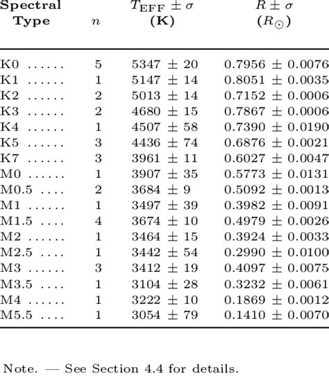 Spectral Type Lookup Table Download Table
