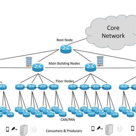 Named Data Networking Ndn Nodes Data Plane Download Scientific Diagram