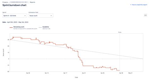 Resolving Jira Sprint Burndown Chart Issues Inves