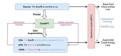 Iterative Data Augmentation With Large Language Models For Aspect Based Sentiment Analysis Ai