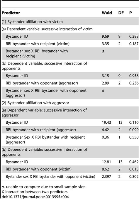 Results Of The Generalized Linear Models Glz Investigating The Effect Download Table