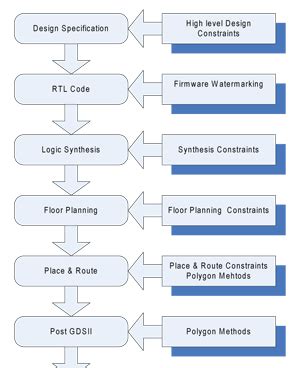 VLSI World VLSI Technology Design Flow