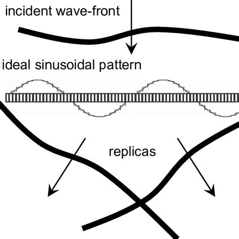 Lateral Shearing Interferometry Principle The Incident Wave Front Is Download Scientific