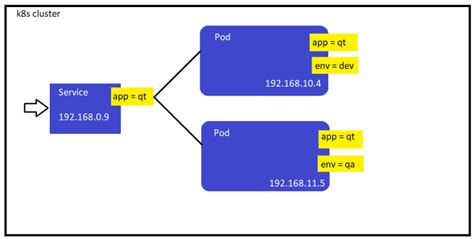 Kubernetes Ygminds Learn