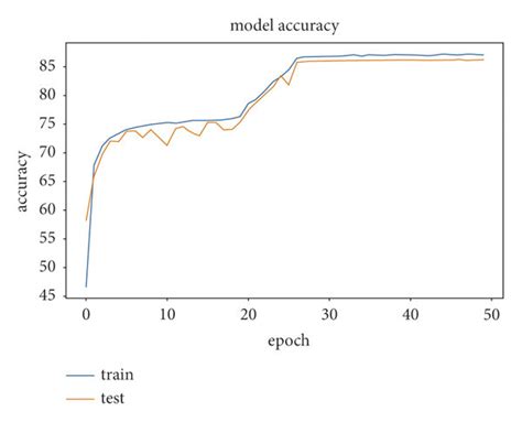 The Top 1 Accuracy Curve Of The Model The Top 1 Accuracy Gradually