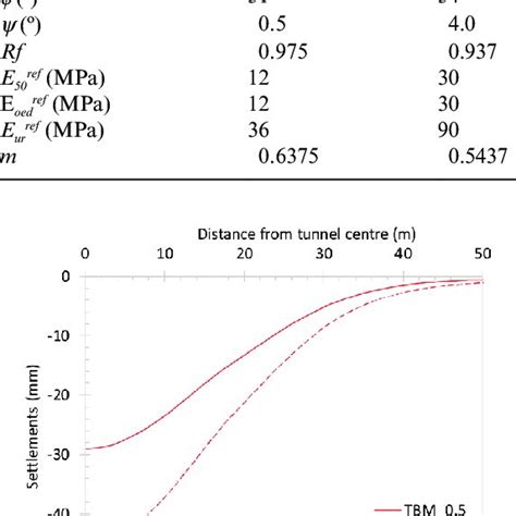 Constitutive Parameters For The Ground Download Table