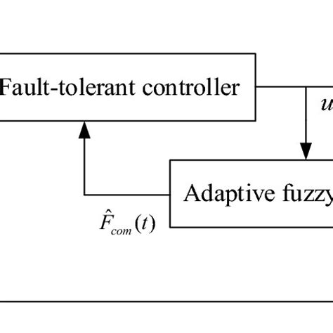 Block Diagram Of Fault Tolerant Control Download Scientific Diagram