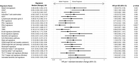 univariable cox regression for os prognostication medians ranges and