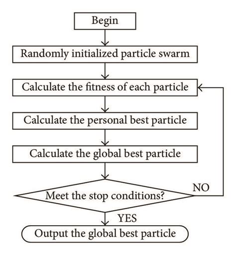 the basic flow of particle swarm optimization pso algorithm