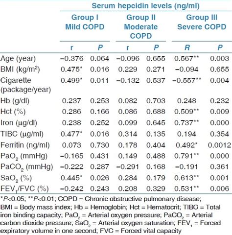 Correlation Between Serum Hepcidin Levels Of Copd Patient Groups With