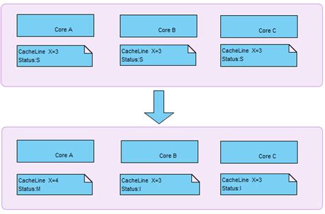 Java中缓存行，伪共享的解决思路和理解java中解决缓存共享问题是什么意思 方法上注解 Csdn博客