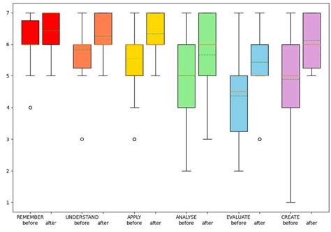 Box And Whiskers Plot Of Surveys Responses Download Scientific Diagram