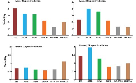 gene variability as determined by comparison of ct values variability