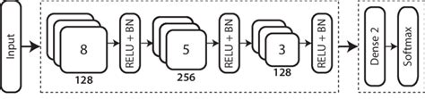 Fully Convolutional Network Fcn Download Scientific Diagram