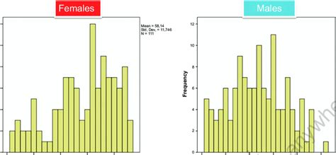 Histograms Showing The Distribution Of Age Groups According To Gender