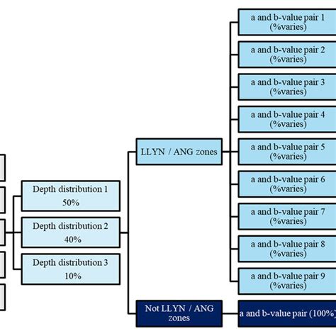Seismic Source Characterisation Logic Tree Download Scientific Diagram