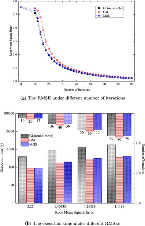 The Performance Of Collaborative Filtering On Dataset Netflix Download Scientific Diagram