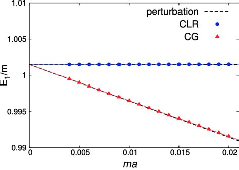 Continuum Limit Of E 1 For λ 0 001 The Solid Lines Represent The Fit Download Scientific