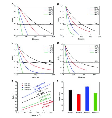 Normalized Stress Relaxation Curves At Different Temperatures For A Download Scientific