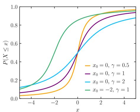 Cauchy Distribution Wikiwand