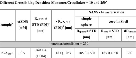 1 Tuning The Size As A Function Of The Surfactant Concentration At Two