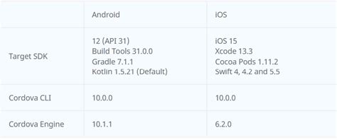 Problem Generating Ios App For Version Issue