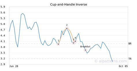 Stock Pattern Cup And Handle Inverse Abeo On August 23 2022 Raitrading