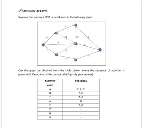 Solved Case Study Points Suppose That Solving A CPM Chegg Com
