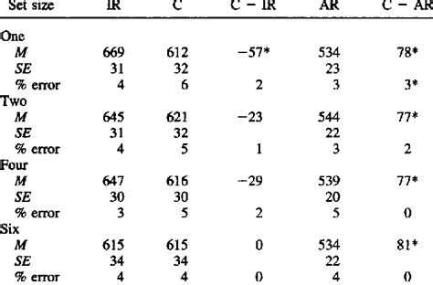 Experiment 3 Mean Response Times Ms Standard Errors And Percentage Download Table
