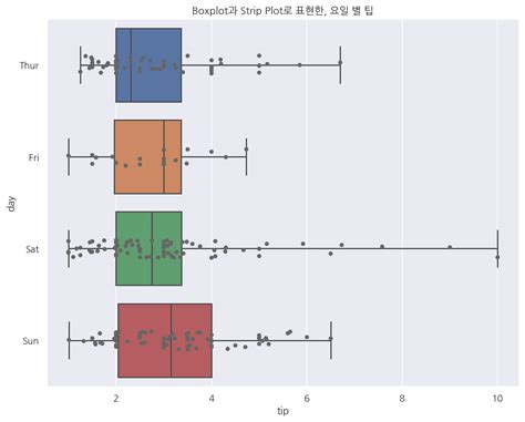 Python 데이터 사이언스 스쿨 54 Seaborn을 사용한 데이터 분포 시각화 분석 공부 블로그