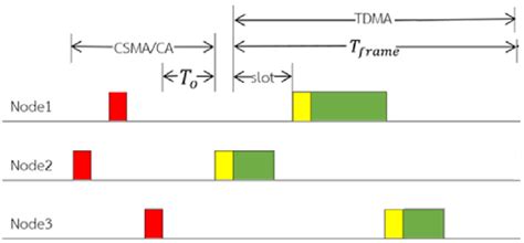 Our Proposed Protocol For Slot Allocation Download Scientific Diagram