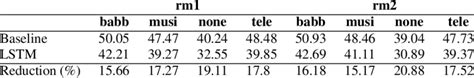 Lattice Rescoring By Using The Lstm Language Model Reduced The Wer By