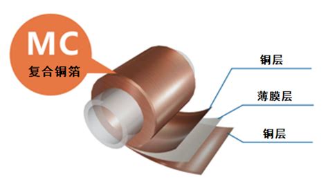 复合铜箔的4种主流制备方法介绍 CMPE 艾邦第七届精密陶瓷产业链展览会