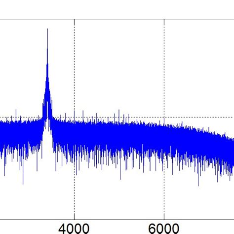 Spectrum Of The Acquired Signal Download Scientific Diagram