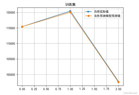 一文速学数模 时序预测模型一灰色预测一文详解python实例代码灰色预测模型未通过级比检验 Csdn博客