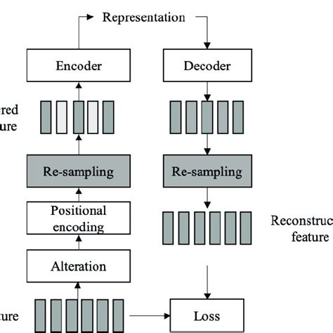 Proposed Length Normalized Representation Learning Model Download Scientific Diagram
