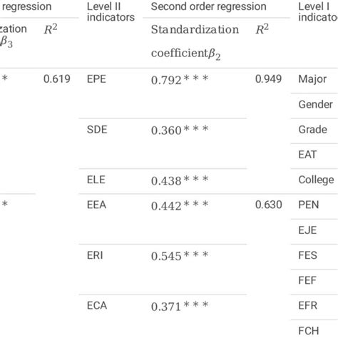 Summary Of Regression Analysis Results Of Questionnaire Survey On Download Scientific Diagram