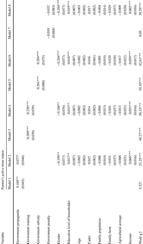 Probit Regression Results For Environmental Policy And Farmers Active