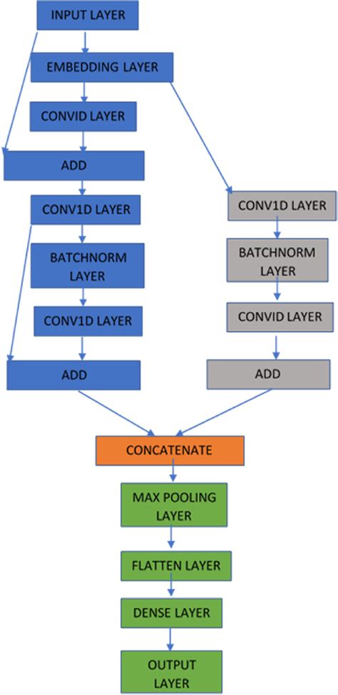 The Model Architecture Of A Two Stage Residual One Dimensional Download Scientific Diagram