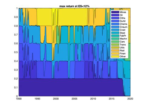 比较cvar最优投资组合与均值 方差投资组合以及其他模型，包括全局最小方差（gmvp）和市场投资组合（matlab代码实现） Csdn博客