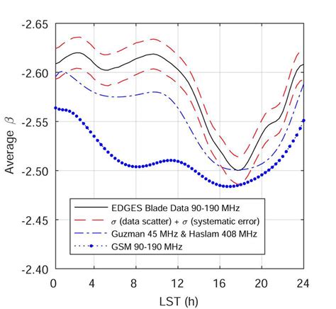 Spectral Index Derived From Edges Measurements Including The Total