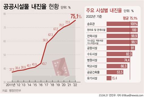 내진 공공시설물 늘었지만4곳 중 1곳 여전히 지진 취약 파이낸셜뉴스