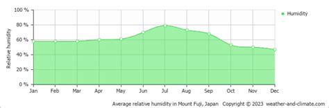 Mount Fuji Weather And Climate Monthly Averages And Best Time To Visit