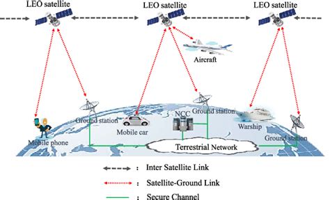 Figure 2 From A Secure And Efficient Access And Handover Authentication